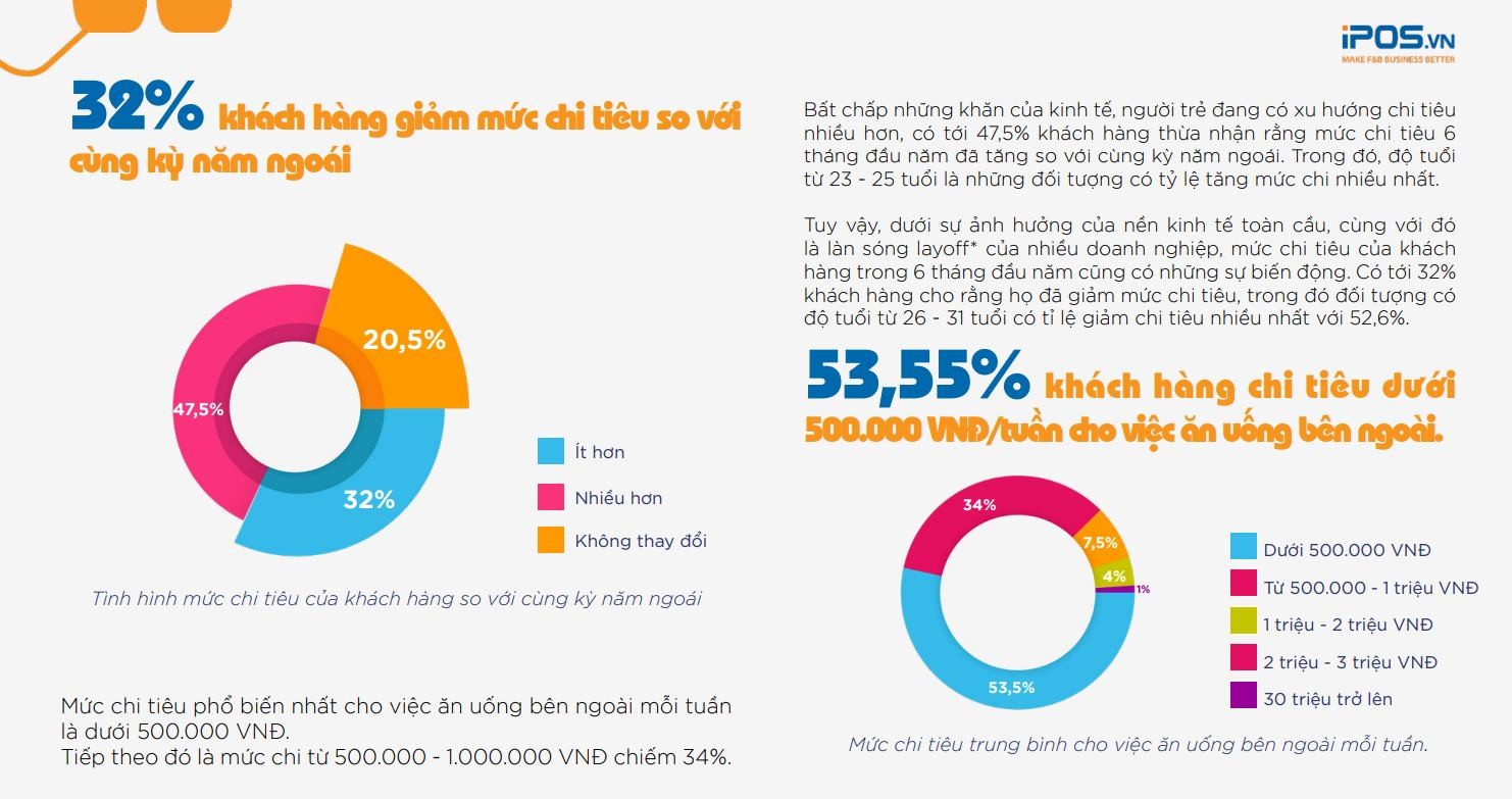 Chủ quán lưu ý gì từ báo cáo F&B