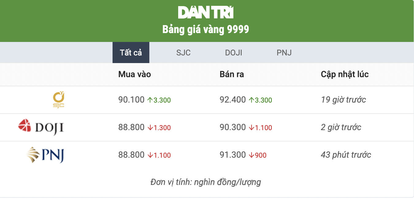 Phó thủ tướng yêu cầu thanh tra thị trường vàng. Báo cáo ngay trong tháng 5!