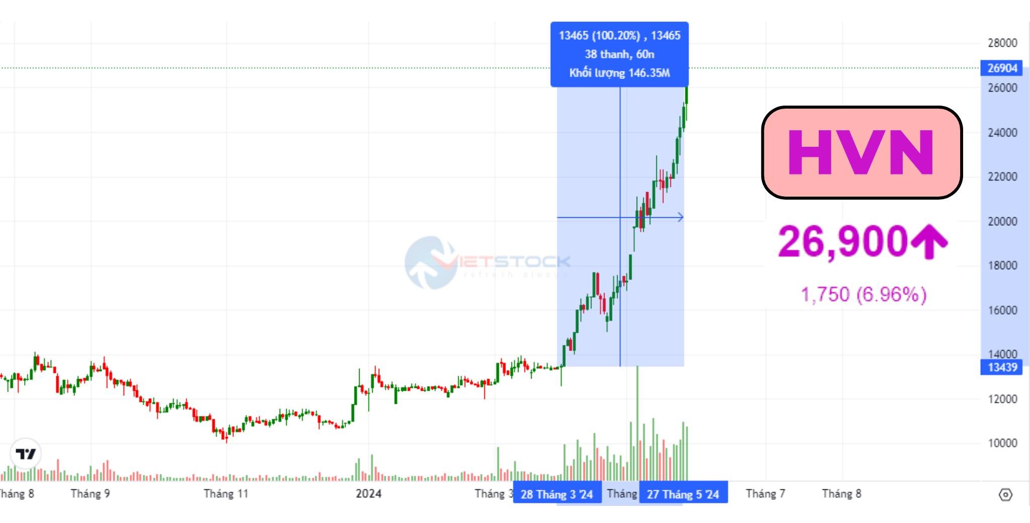 Giải mã cú 'bốc đầu' của cổ phiếu HVN, chỉ trong 2 tháng cổ đông đã x2 ...