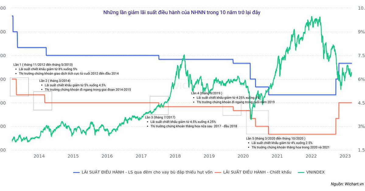 [Chart] Những lần NHNN giảm lãi suất điều hành trong 10 năm trở lại đây ...