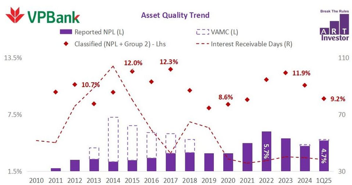 Điều gì đáng quan tâm hơn chất lượng tài sản ở VPB?