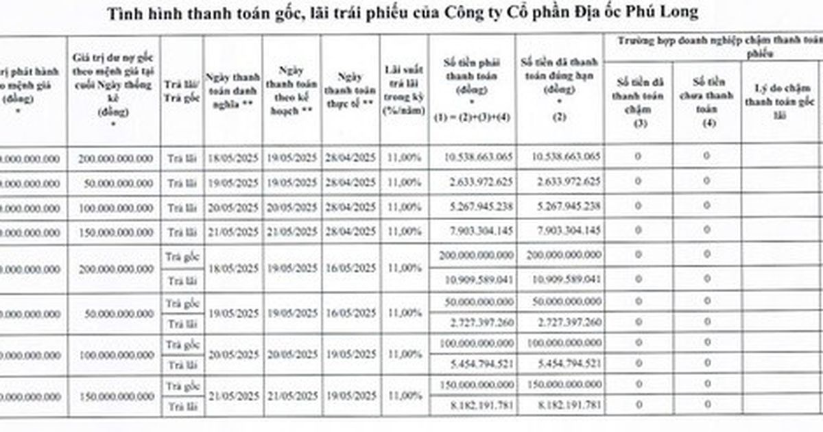 Địa ốc Phú Long chi hơn 553 tỷ đồng thanh toán 4 lô trái phiếu đến hạn