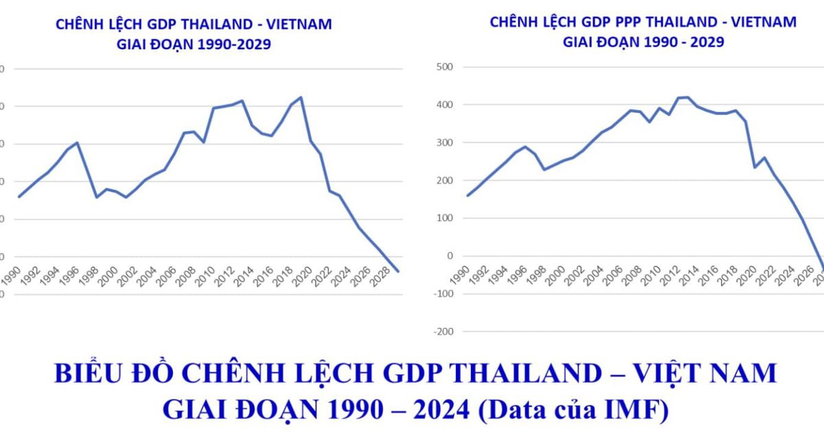 Chênh lệch GDP giữa Việt Nam và Thái Lan theo giá trị tuyệt đối giai ...